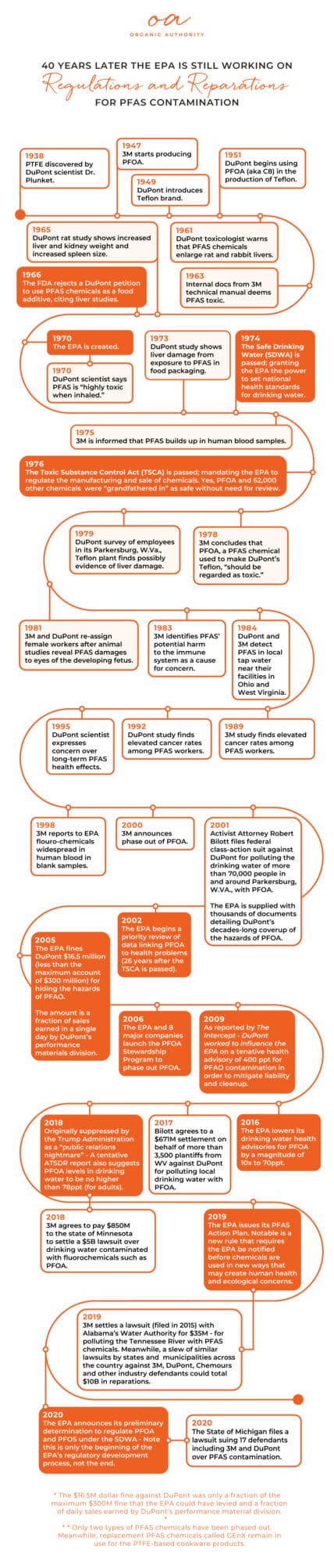 A Timeline of Industry and Regulatory Actions Regarding PFAS Chemicals ...